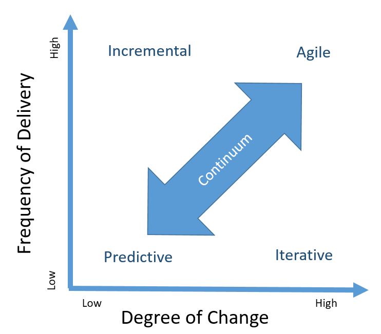 Different Project Lifecycles And When To Use Them Agile And Waterfall