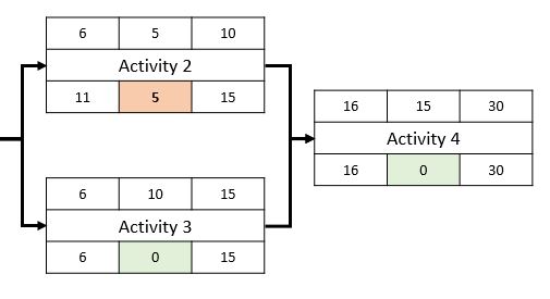 Critical Path and Float – PMBOK | Project Success