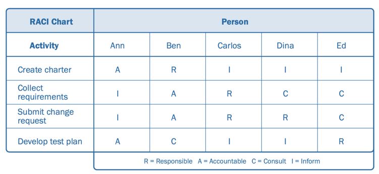 The Resource Assignment Matrix Project Management Key Concepts