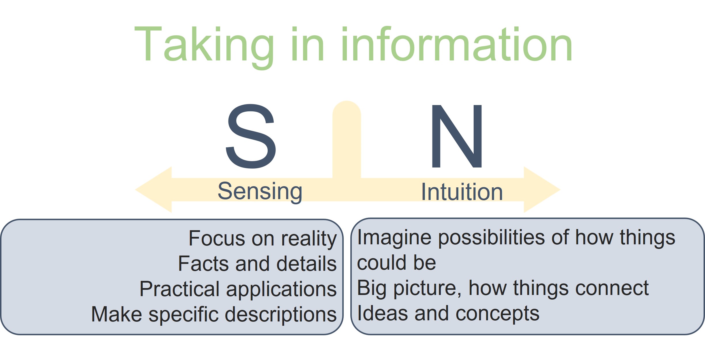 MBTI – S or N | Project Success