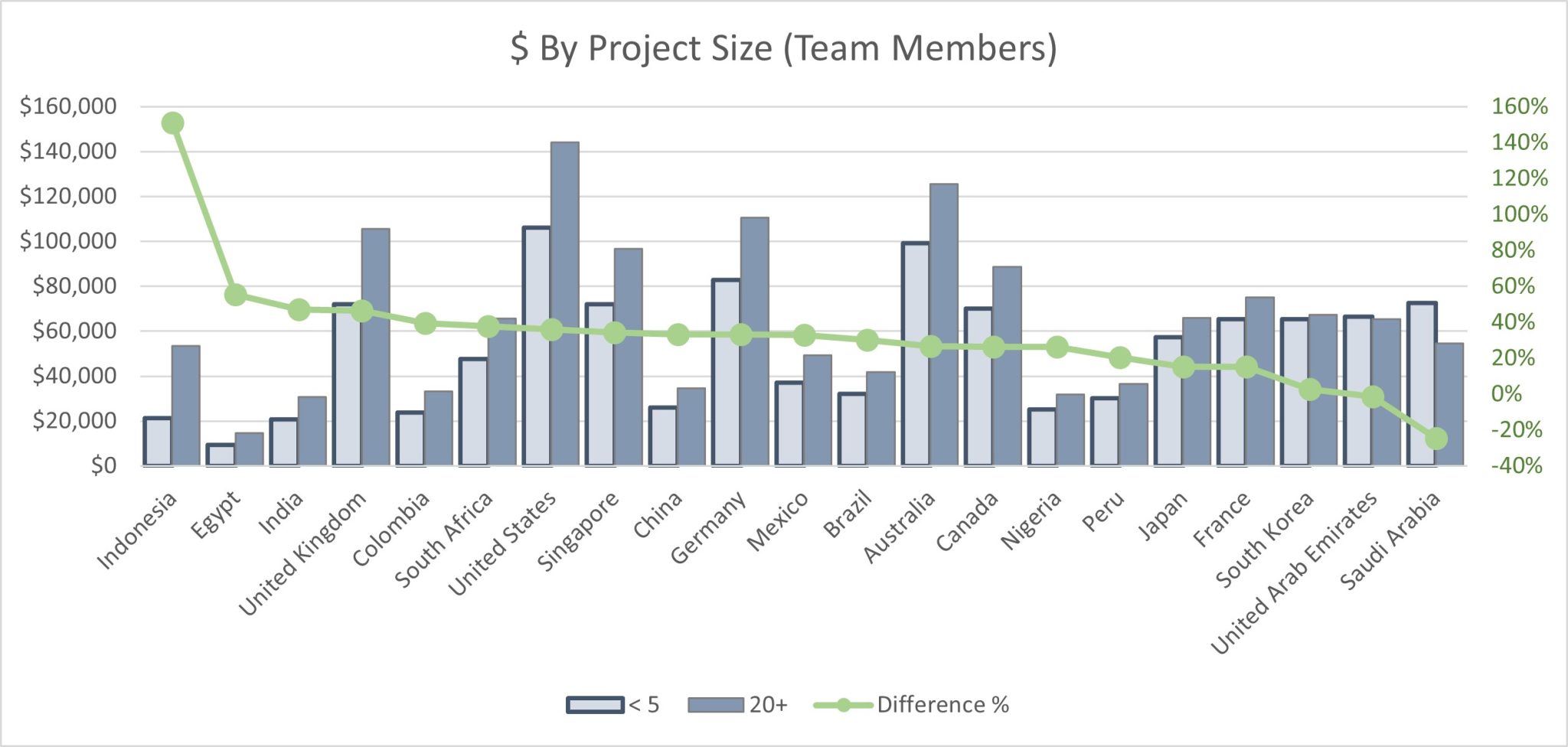 Insights from the 2023 Project Manager Salaries Report | Project Success