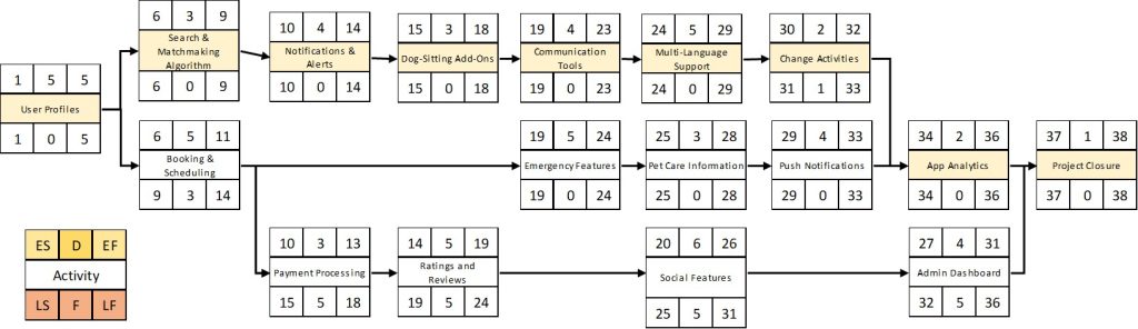 Master Project Schedules: 4 Essential Tools You Need to Know | Project ...